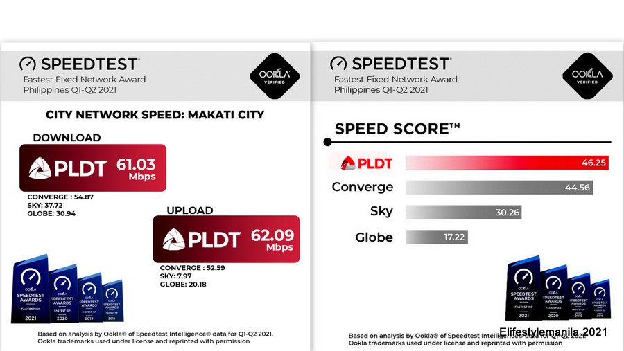PLDT remains the fastest internet provider in the Philippines 4 years ...